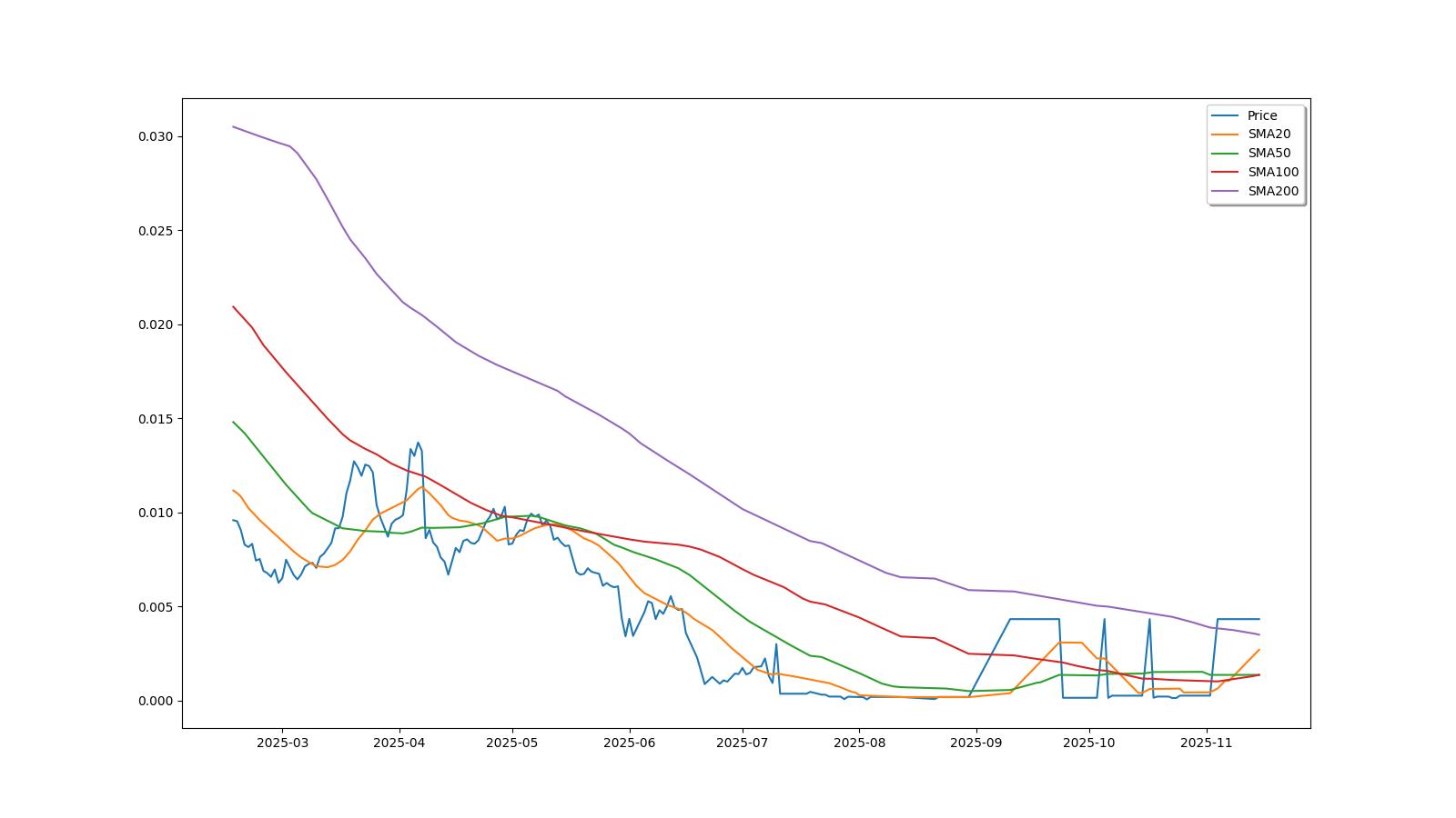 Bubblefong Simple Moving Averages