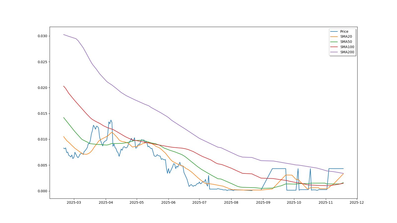 Bubblefong Simple Moving Averages