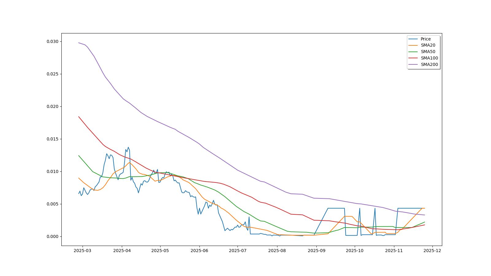 Bubblefong Simple Moving Averages