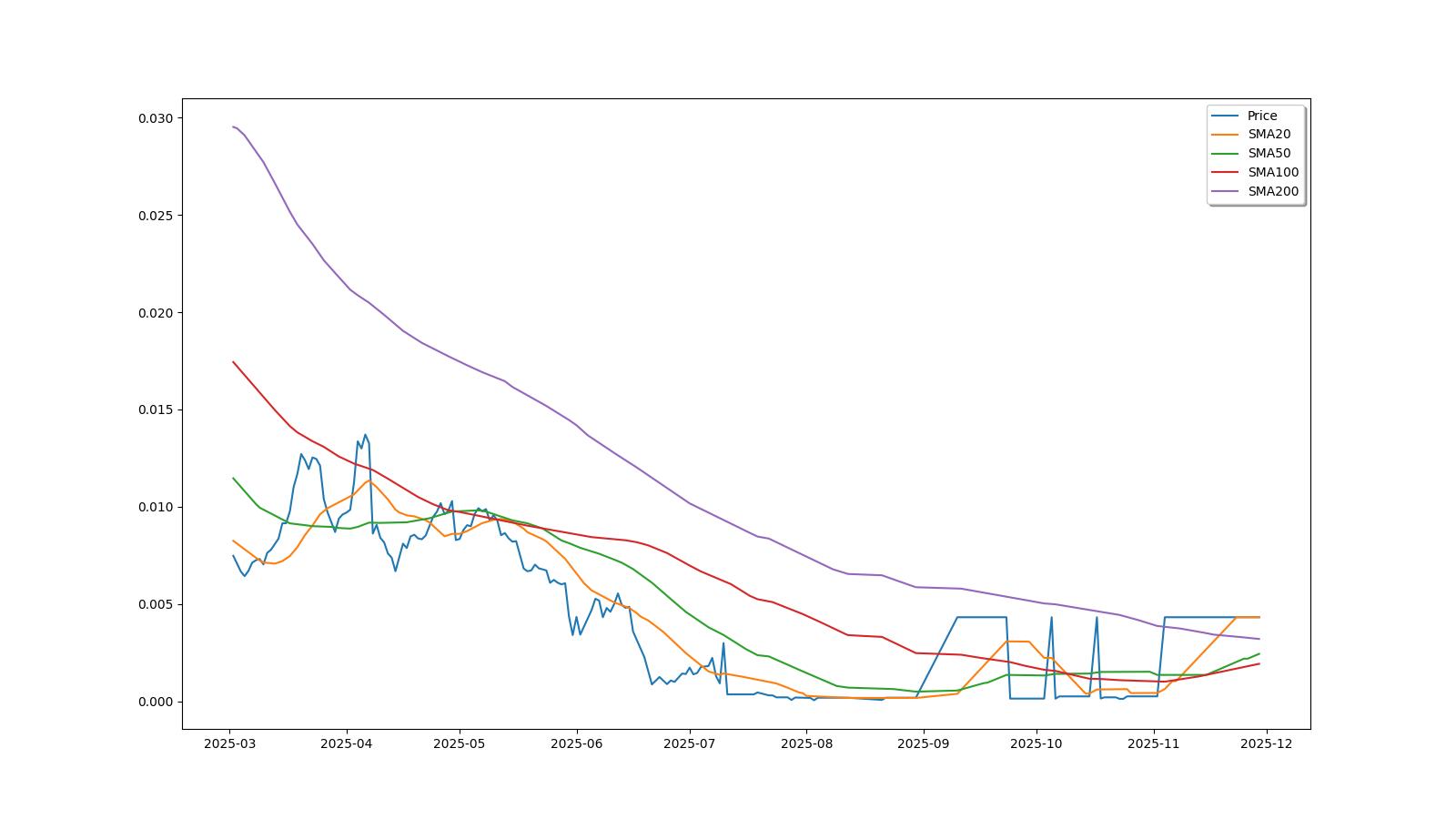 Bubblefong Simple Moving Averages