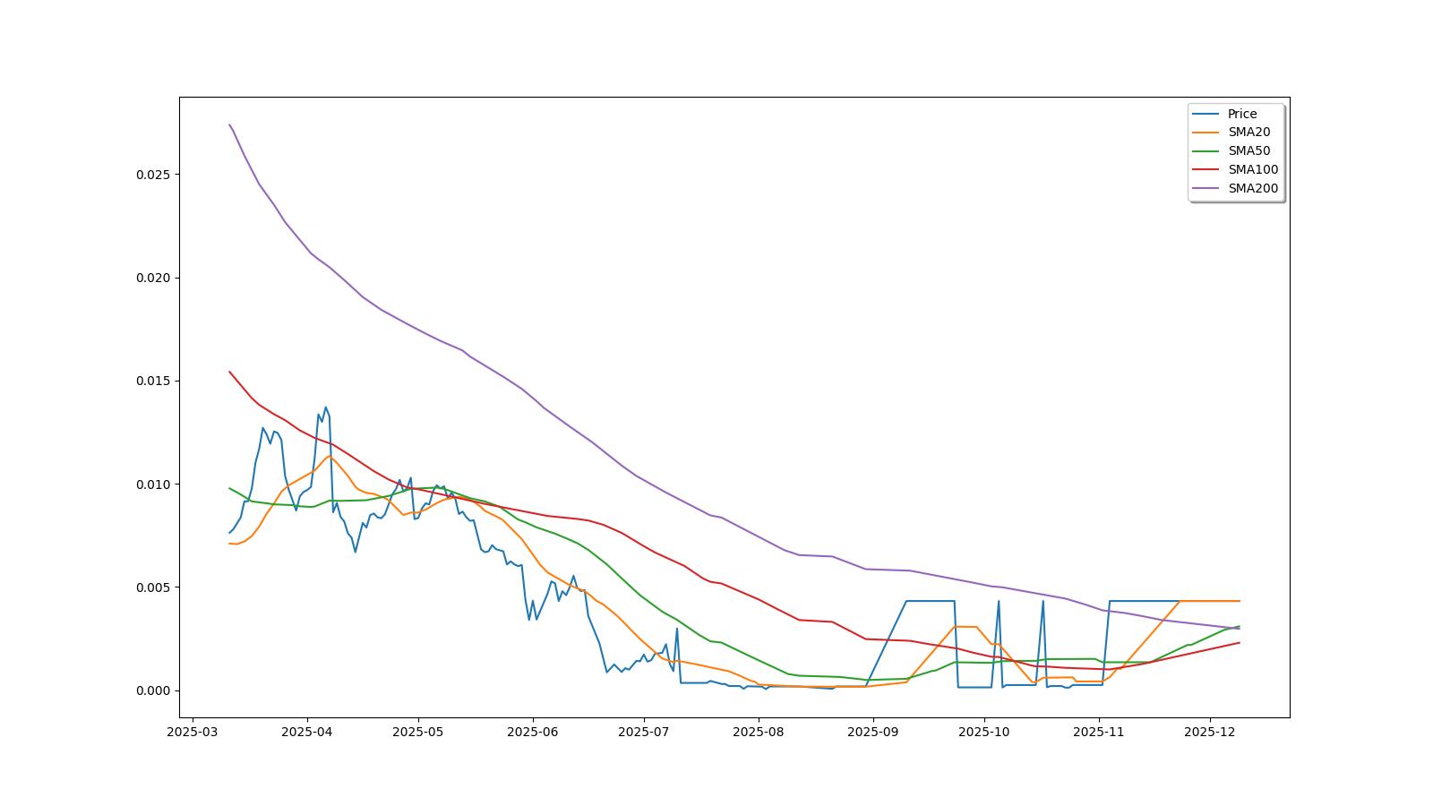 Bubblefong Simple Moving Averages
