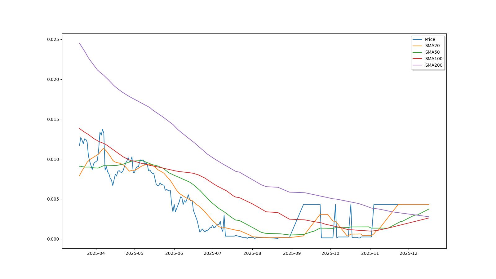 Bubblefong Simple Moving Averages