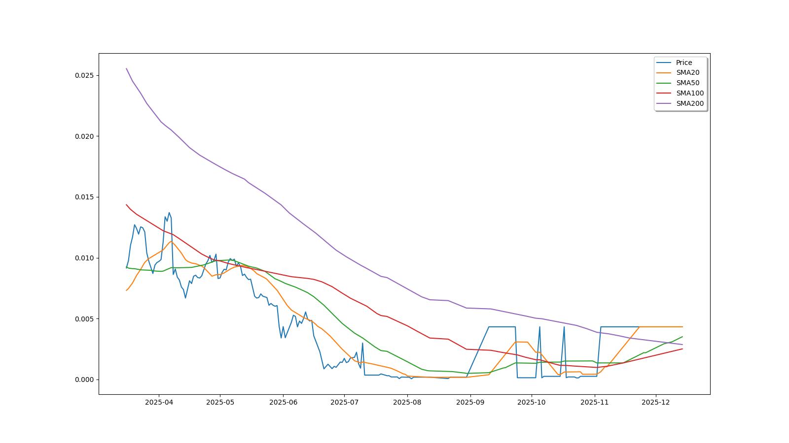 Bubblefong Simple Moving Averages
