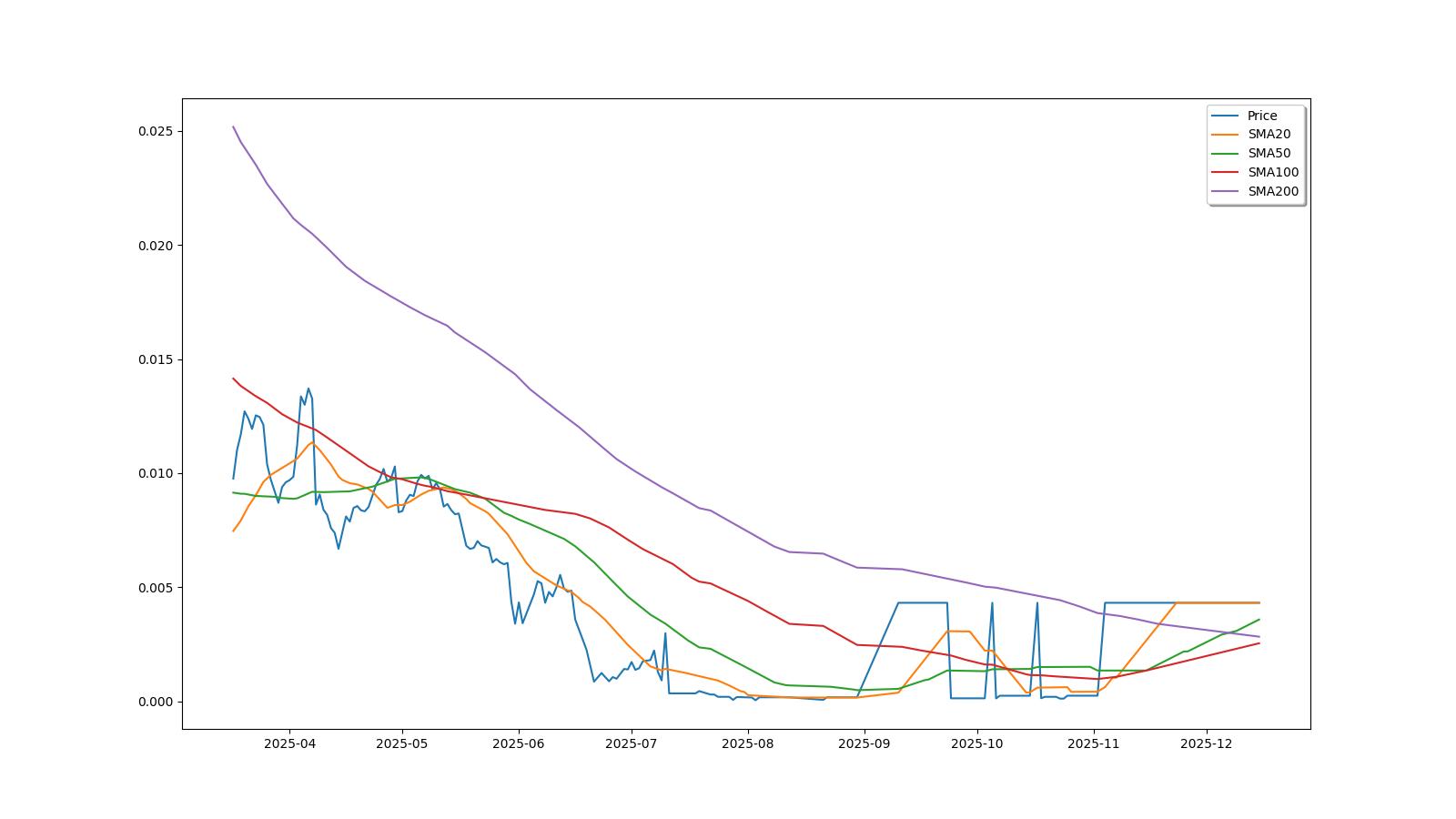 Bubblefong Simple Moving Averages