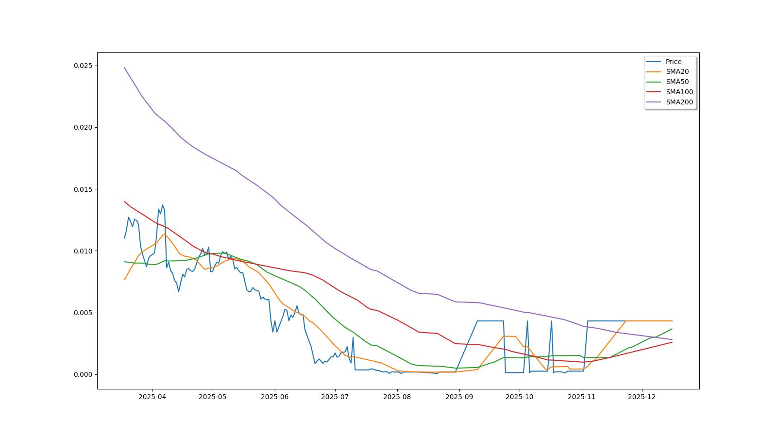 Bubblefong Simple Moving Averages
