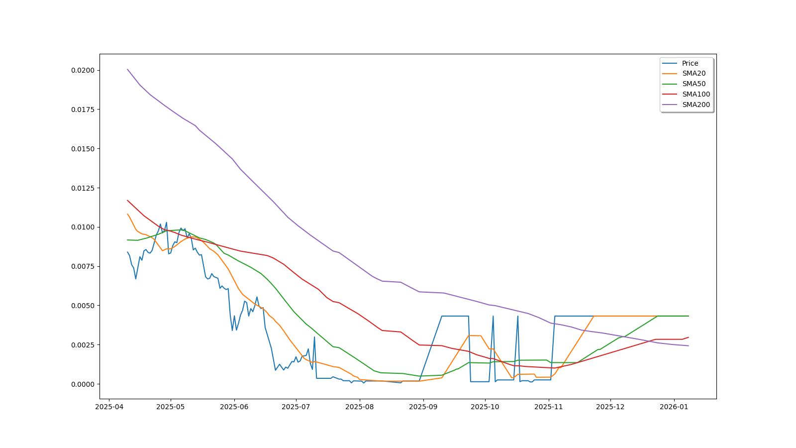 Bubblefong Simple Moving Averages
