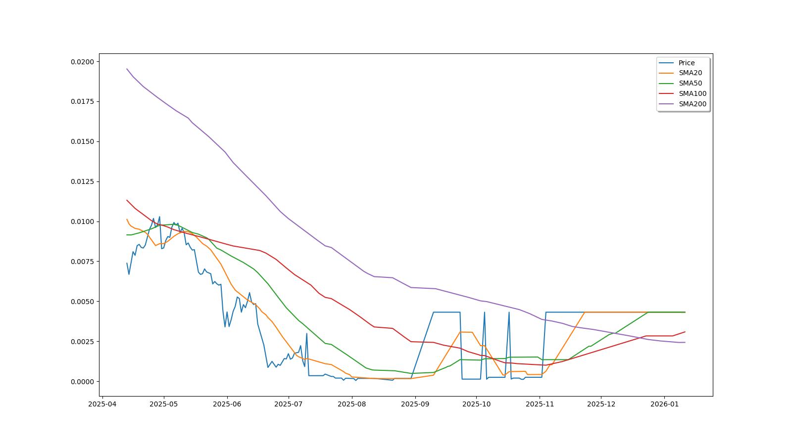 Bubblefong Simple Moving Averages
