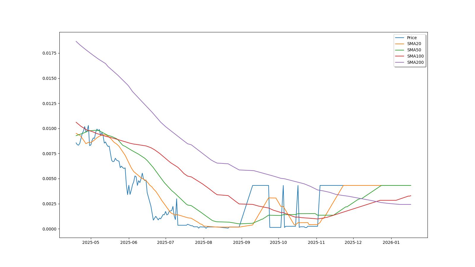 Bubblefong Simple Moving Averages