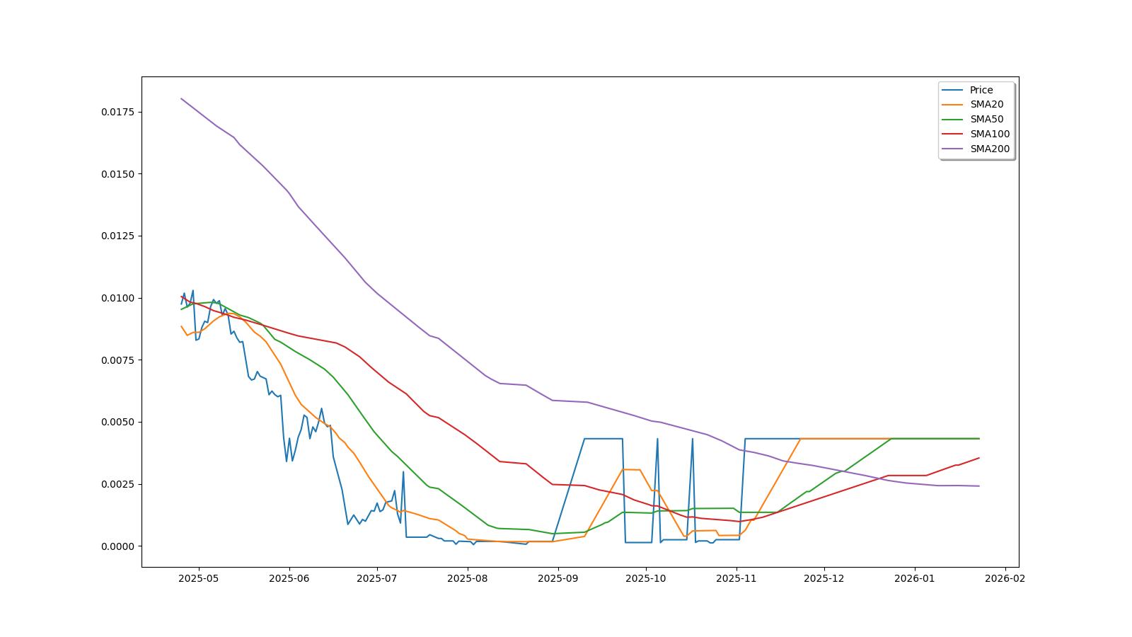 Bubblefong Simple Moving Averages