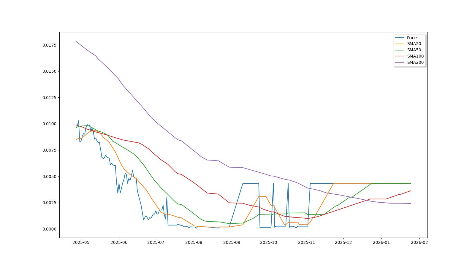 Bubblefong Simple Moving Averages