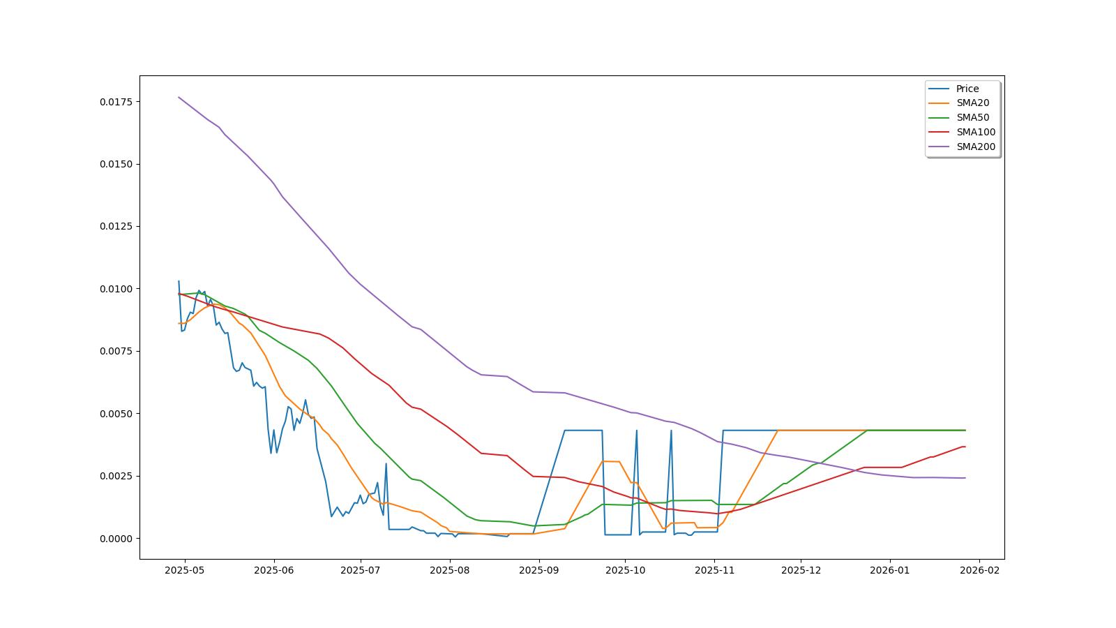 Bubblefong Simple Moving Averages