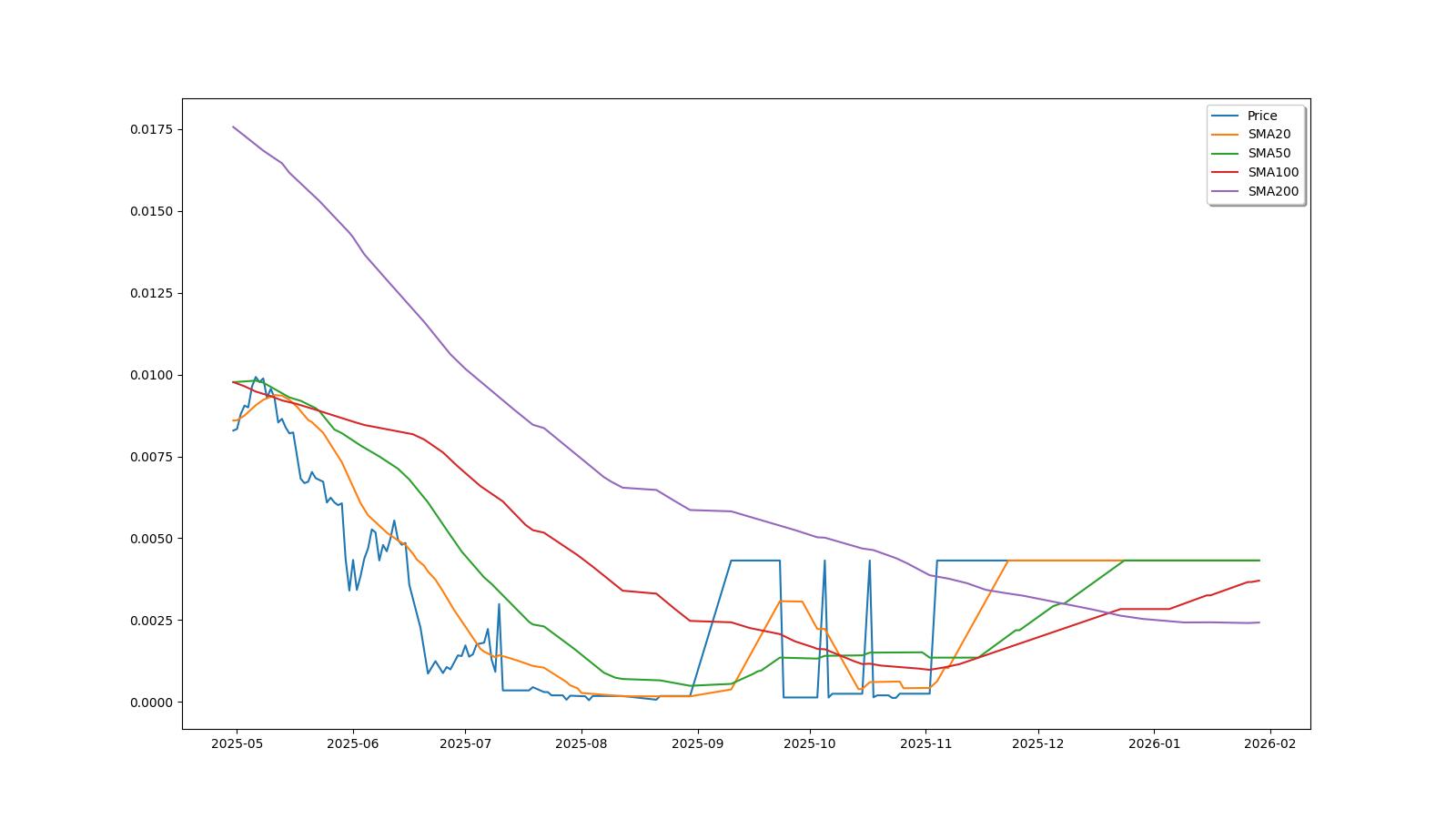 Bubblefong Simple Moving Averages