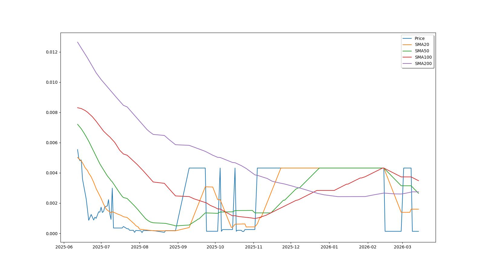 Bubblefong Simple Moving Averages