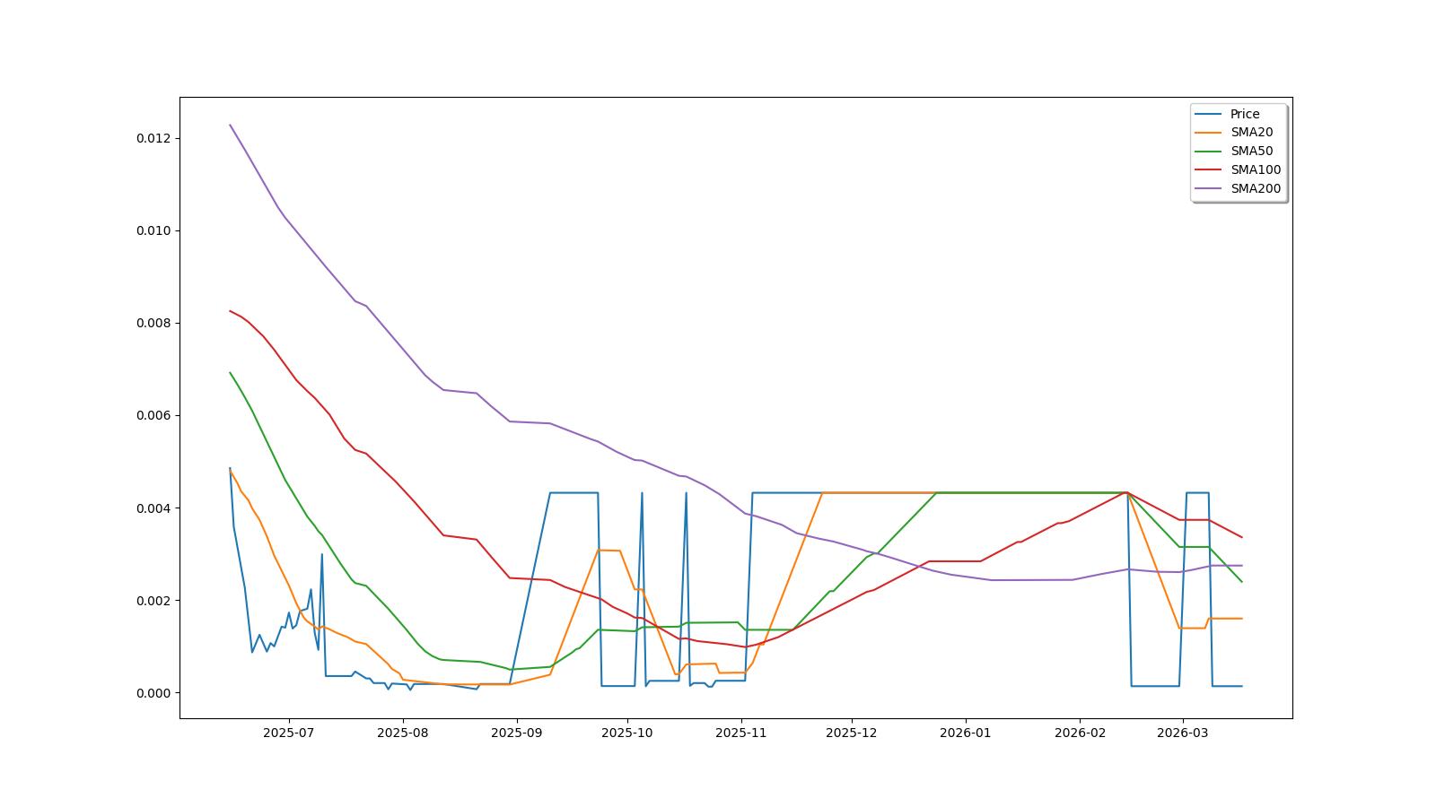 Bubblefong Simple Moving Averages