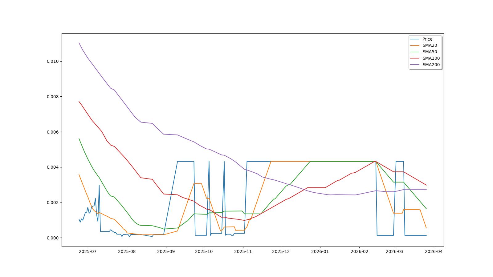 Bubblefong Simple Moving Averages