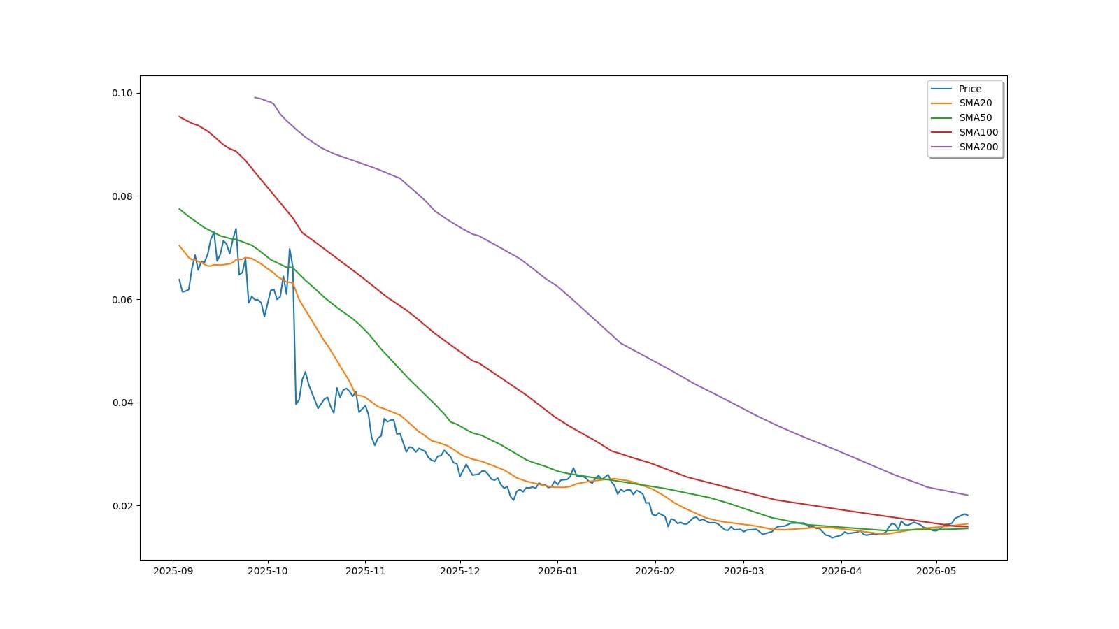 Bubblemaps Simple Moving Averages