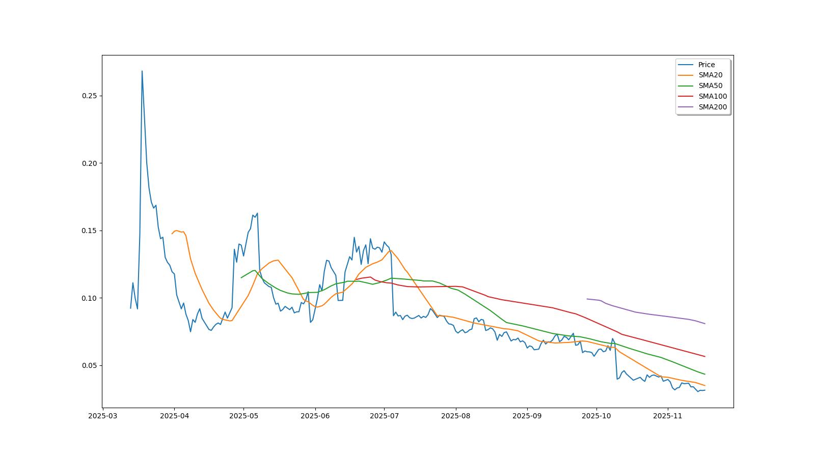 Bubblemaps Simple Moving Averages