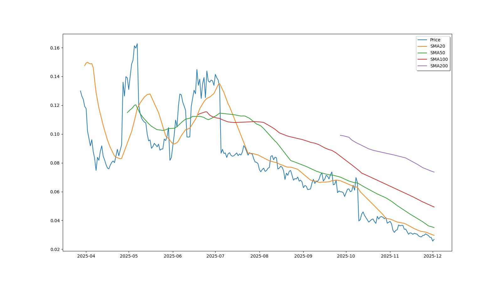 Bubblemaps Simple Moving Averages