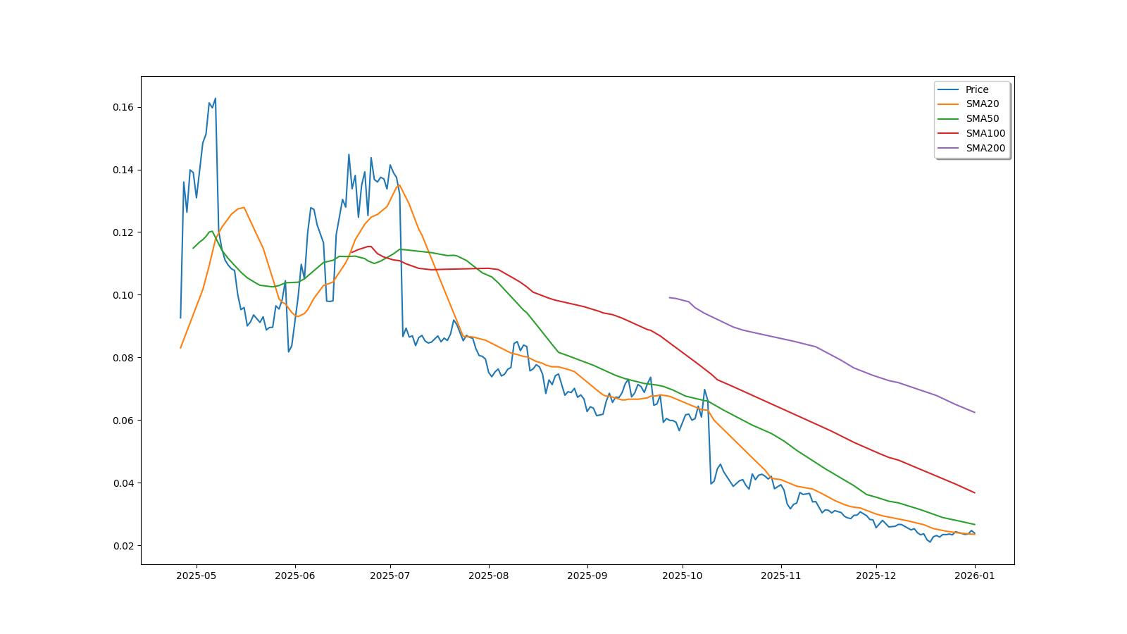 Bubblemaps Simple Moving Averages