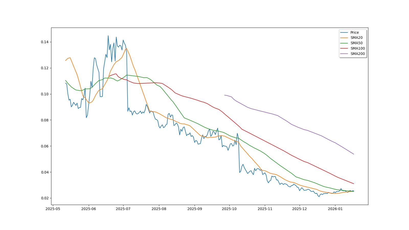 Bubblemaps Simple Moving Averages