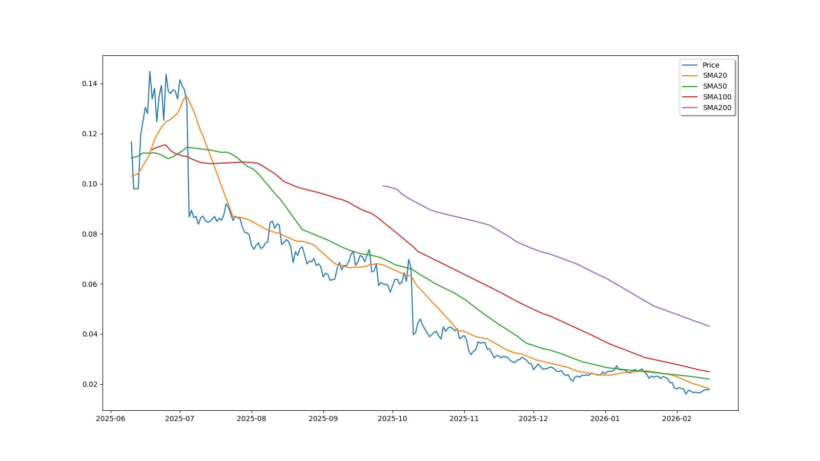 Bubblemaps Simple Moving Averages