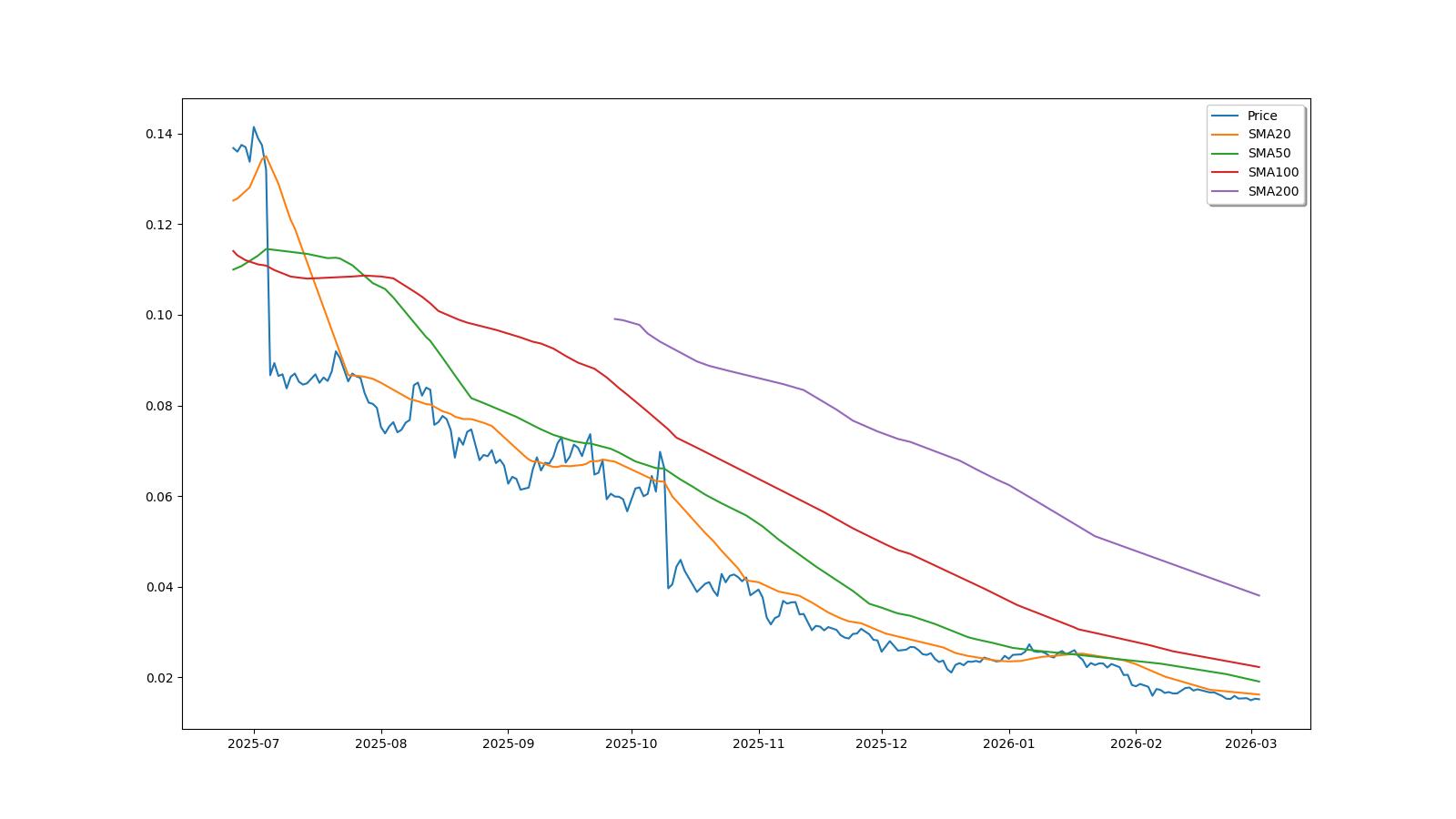 Bubblemaps Simple Moving Averages