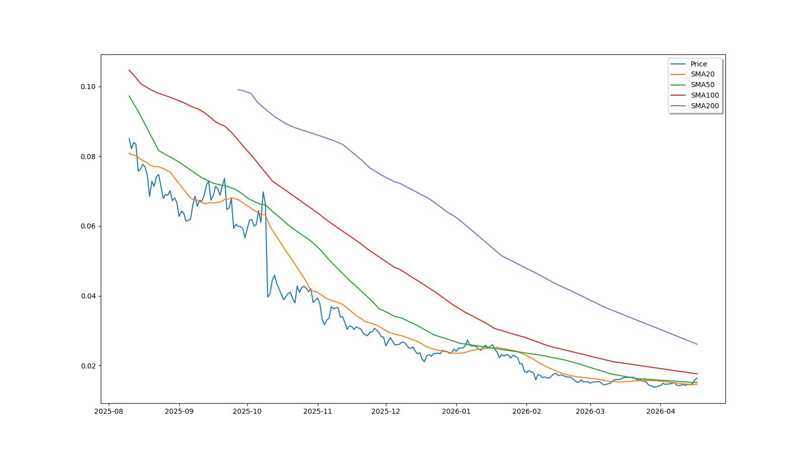 Bubblemaps Simple Moving Averages
