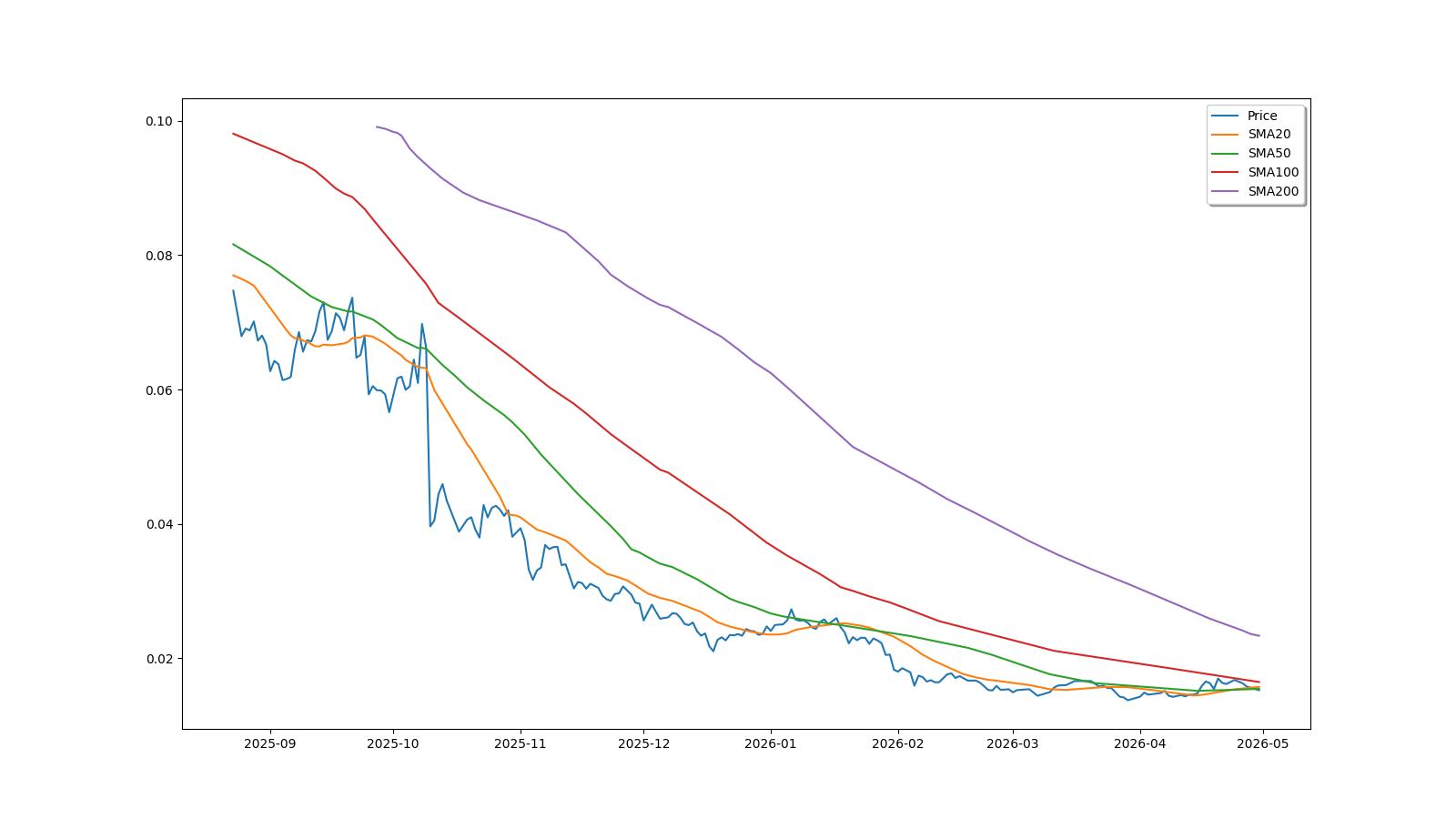 Bubblemaps Simple Moving Averages