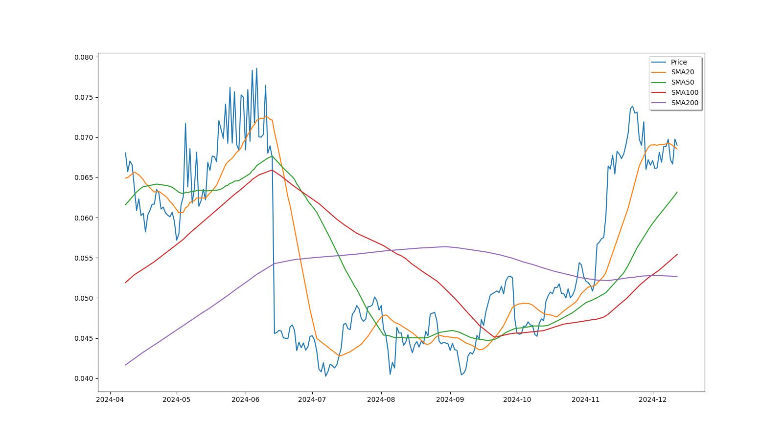 BuckHathCoin Simple Moving Averages
