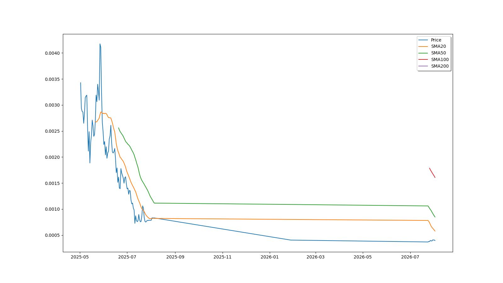 Buckazoids Simple Moving Averages