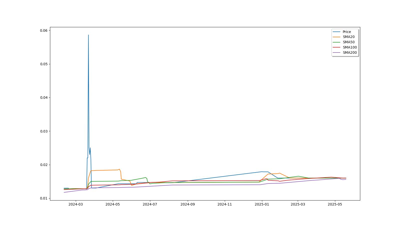 Buddy DAO Simple Moving Averages