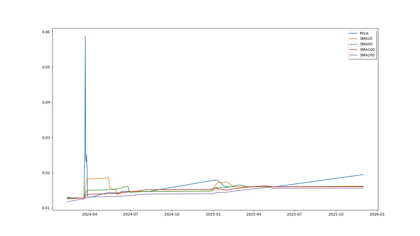Buddy DAO Simple Moving Averages