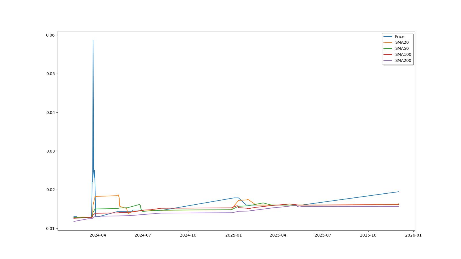 Buddy DAO Simple Moving Averages