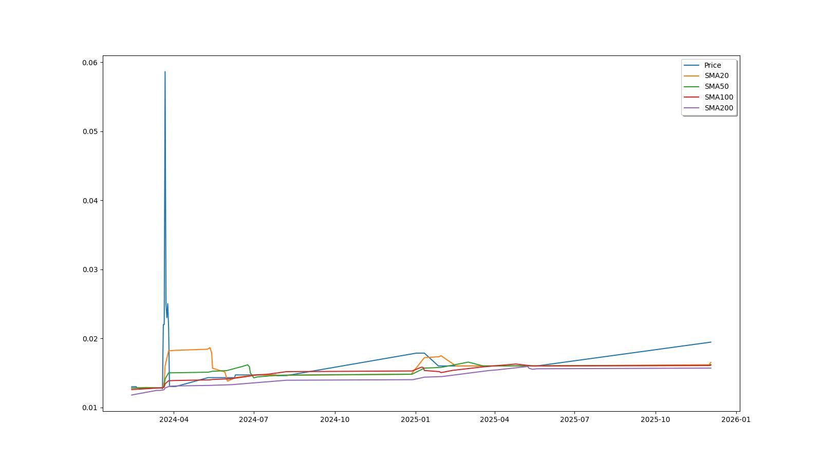 Buddy DAO Simple Moving Averages