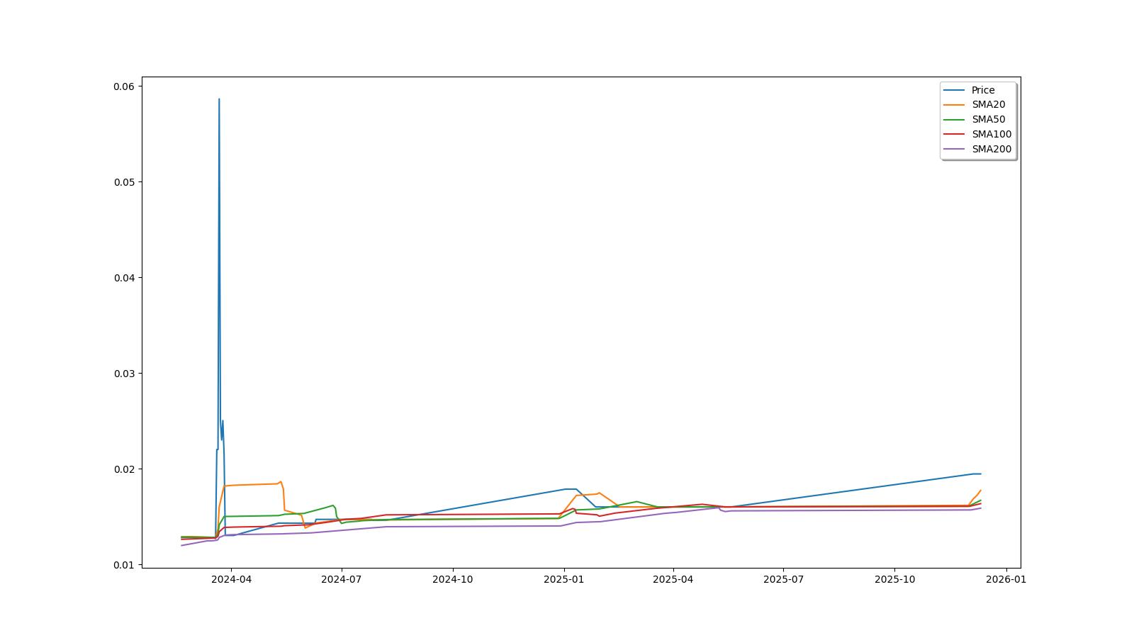 Buddy DAO Simple Moving Averages