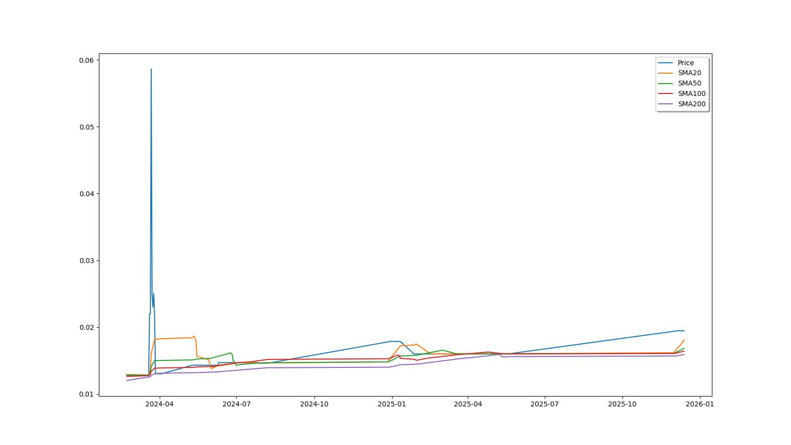 Buddy DAO Simple Moving Averages