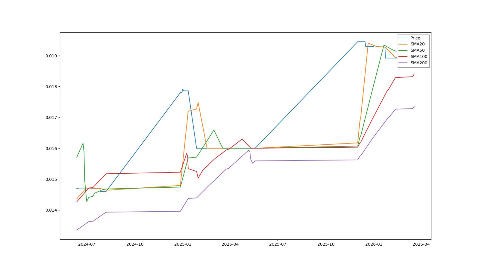 Buddy DAO Simple Moving Averages