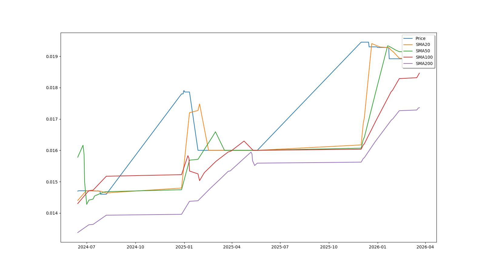 Buddy DAO Simple Moving Averages