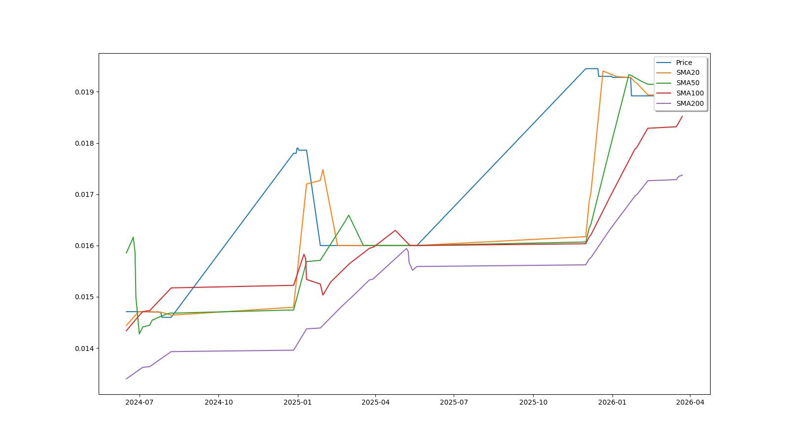 Buddy DAO Simple Moving Averages