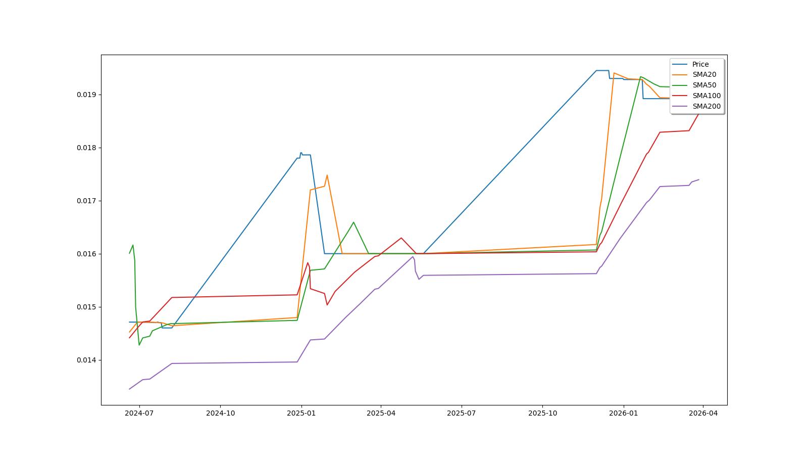 Buddy DAO Simple Moving Averages