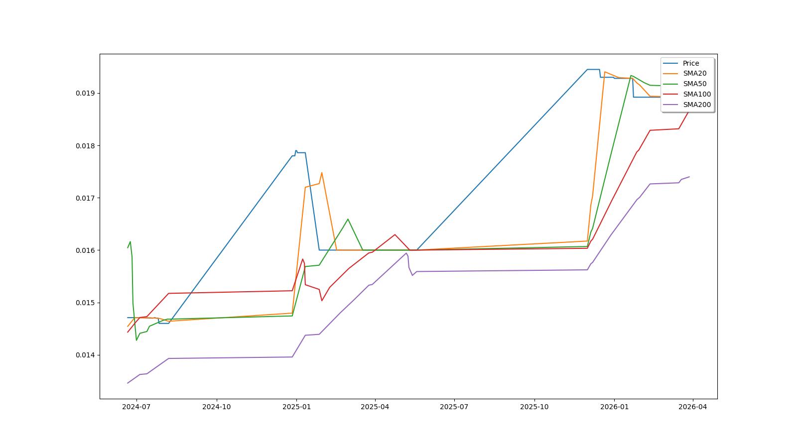 Buddy DAO Simple Moving Averages
