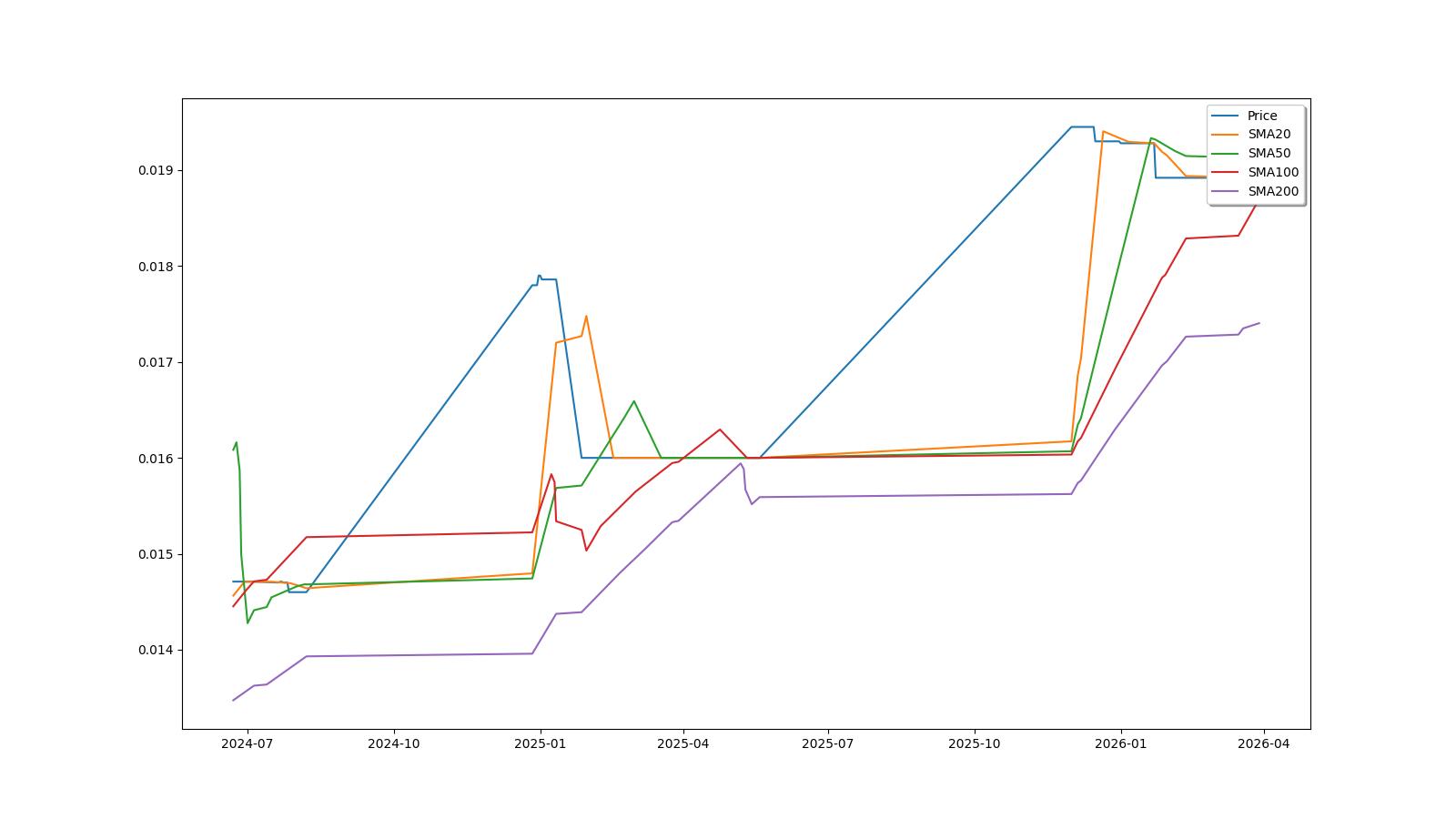 Buddy DAO Simple Moving Averages