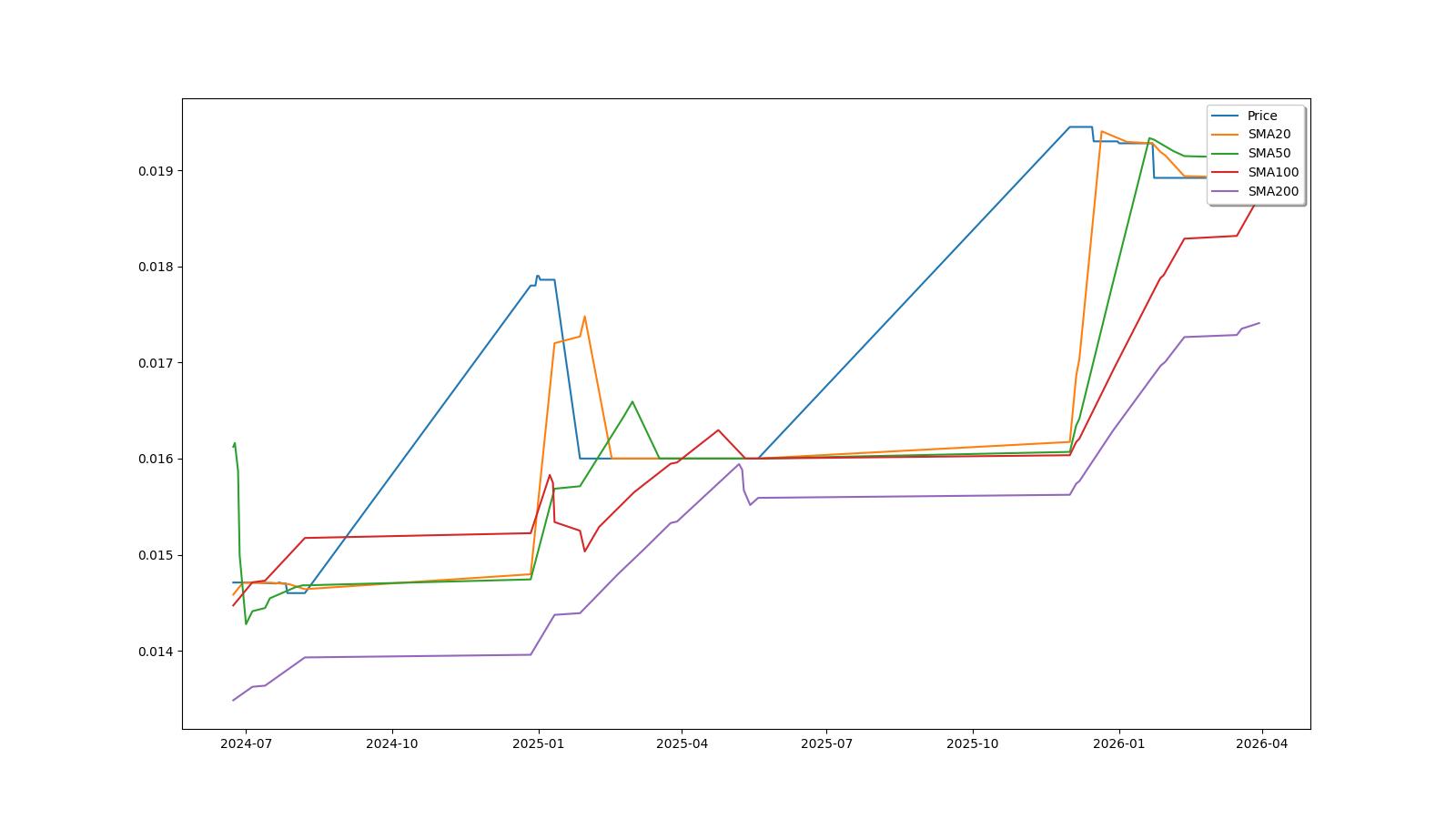 Buddy DAO Simple Moving Averages