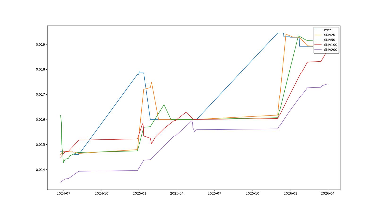 Buddy DAO Simple Moving Averages