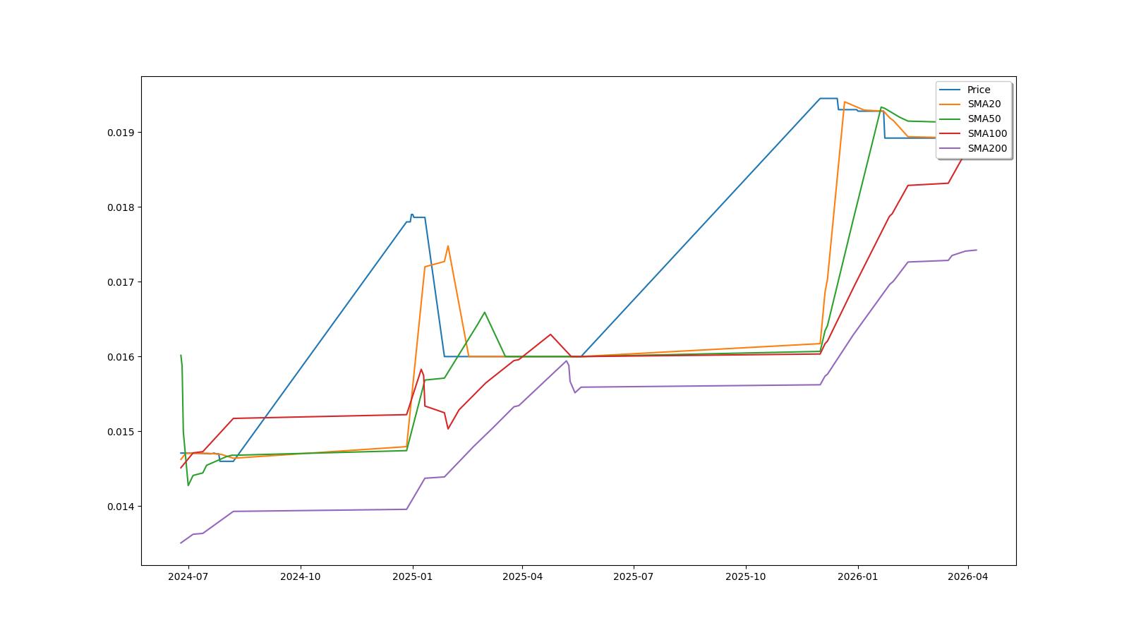 Buddy DAO Simple Moving Averages