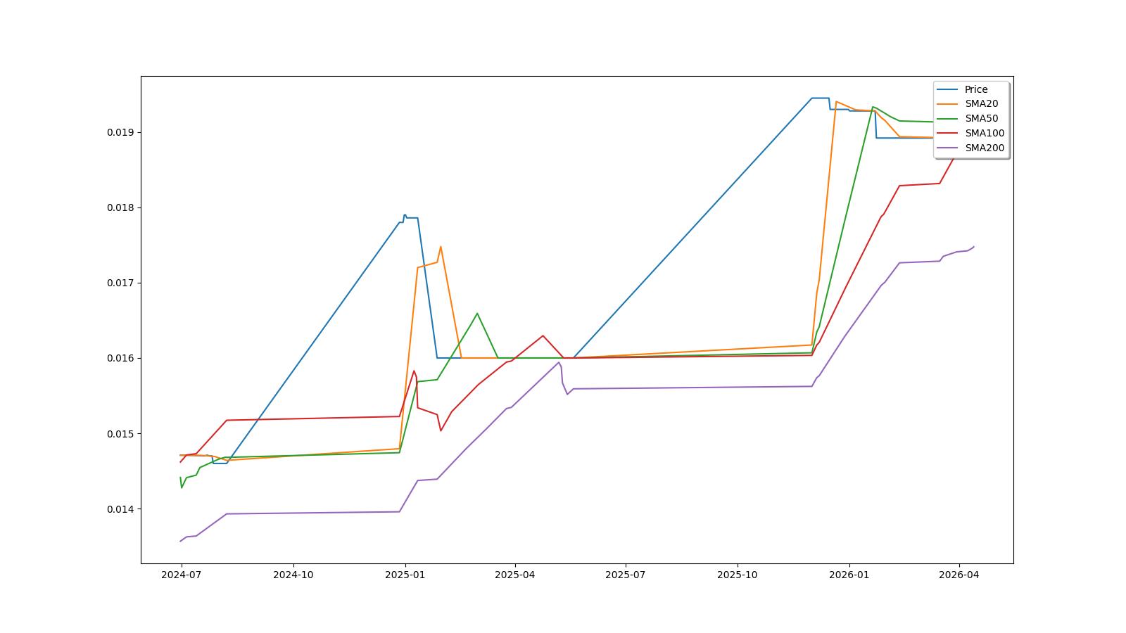 Buddy DAO Simple Moving Averages
