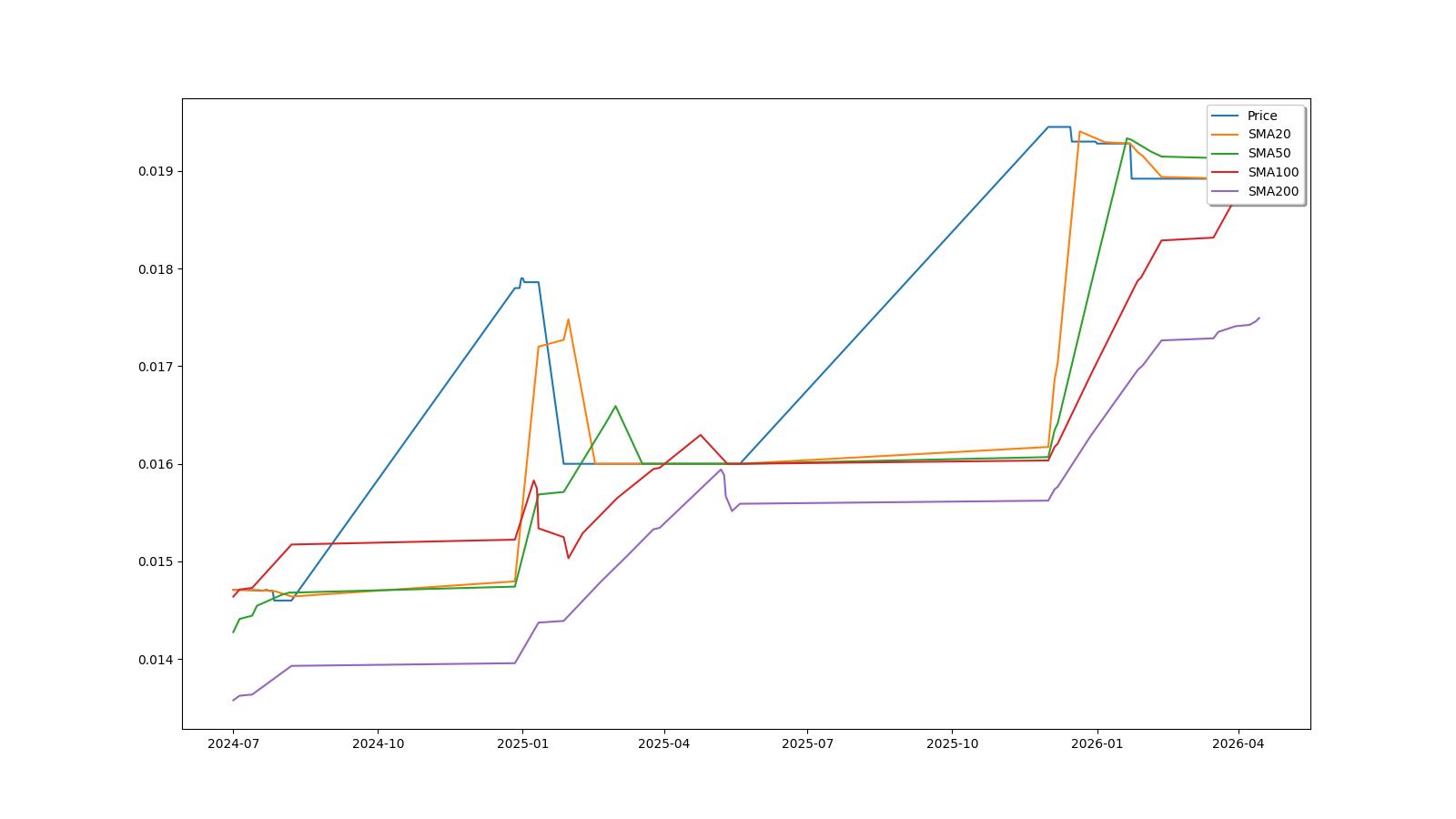 Buddy DAO Simple Moving Averages