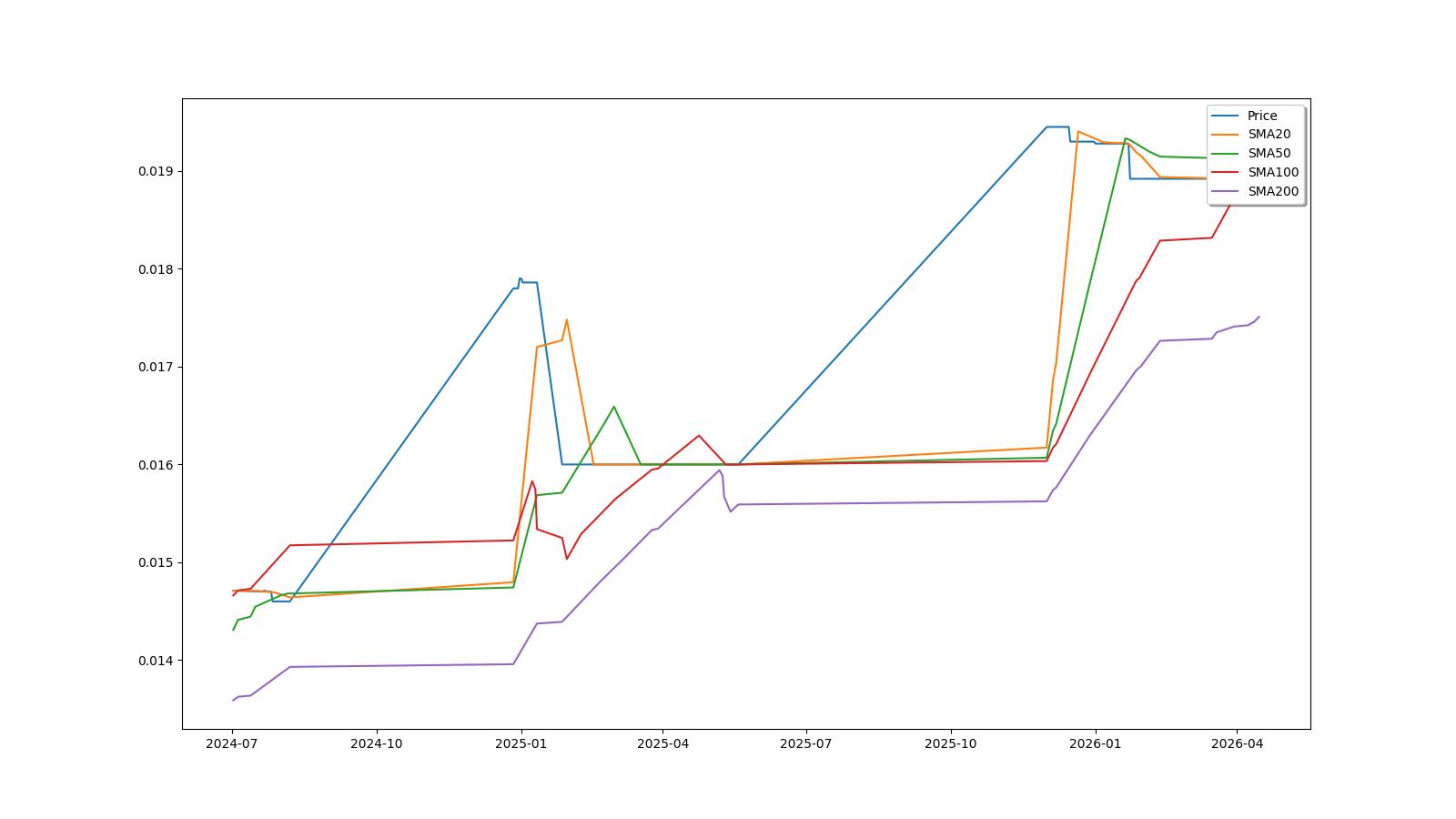 Buddy DAO Simple Moving Averages