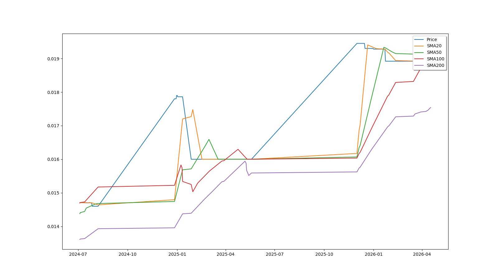 Buddy DAO Simple Moving Averages