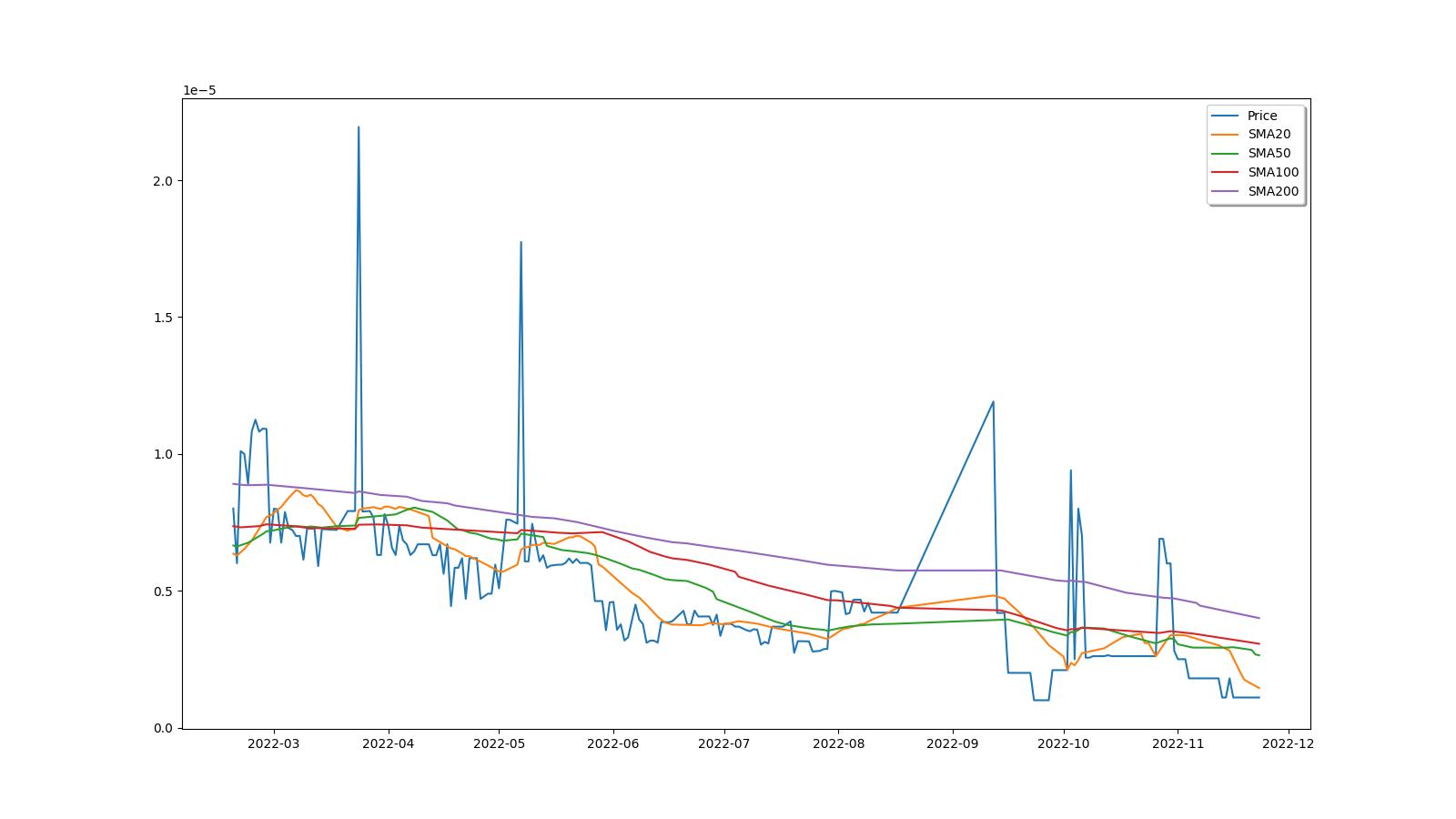 Buddy Simple Moving Averages